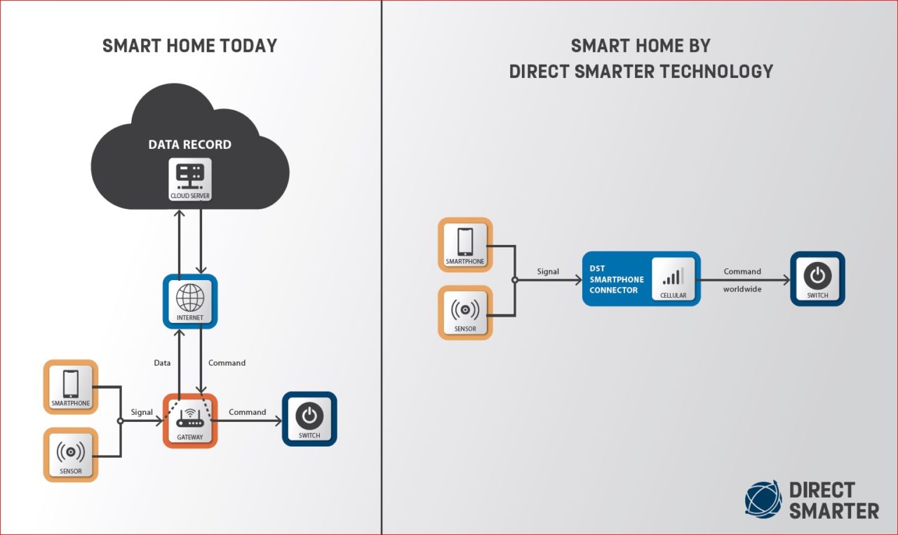 Smart Home Wireless Radio Modules | DIRECT SMARTER